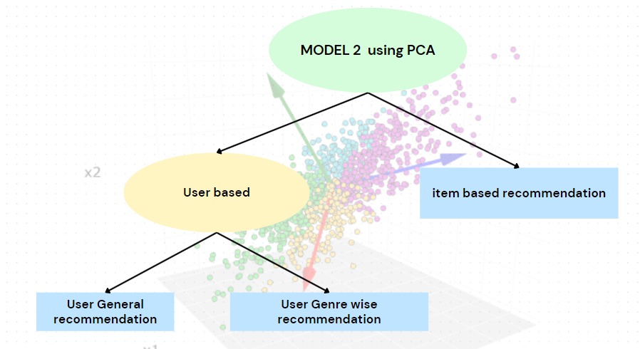 Movie Recommendations