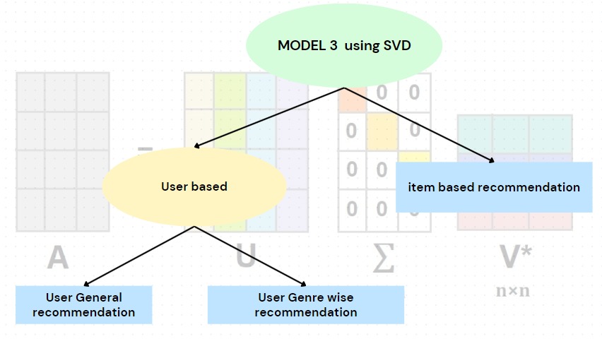 Movie Recommendations